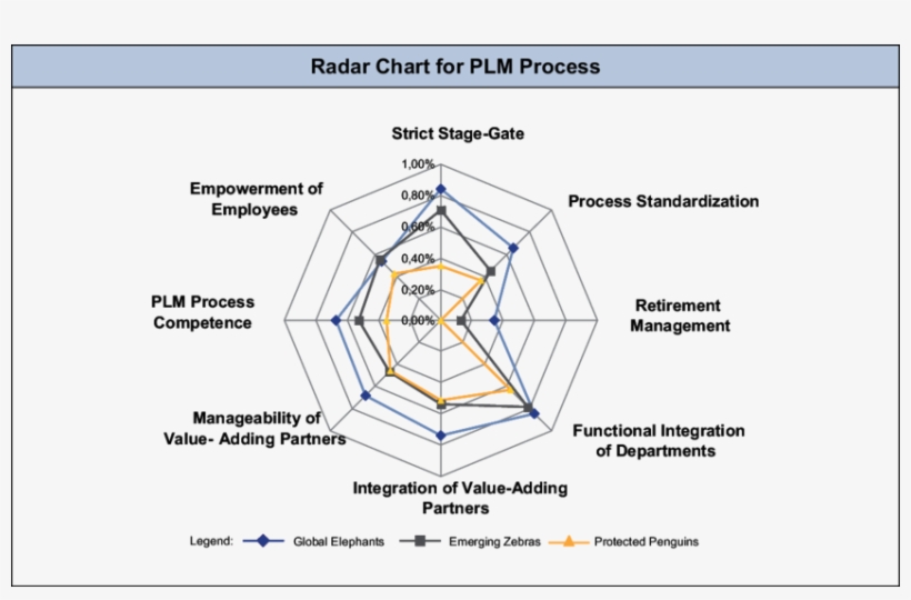 Download Implementation Degree Of Plm Process Design Elements - Diagram ...