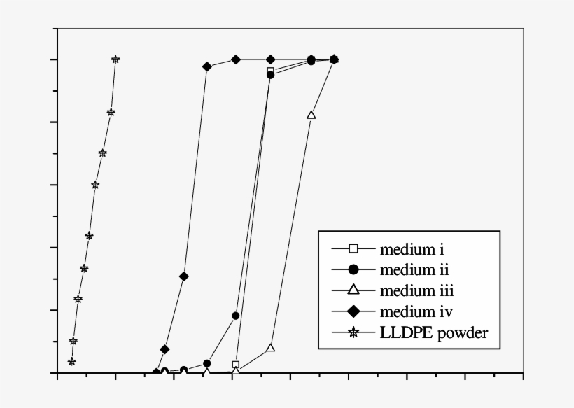 Cumulative % Curves For The Floating Medium Particles - Diagram PNG ...