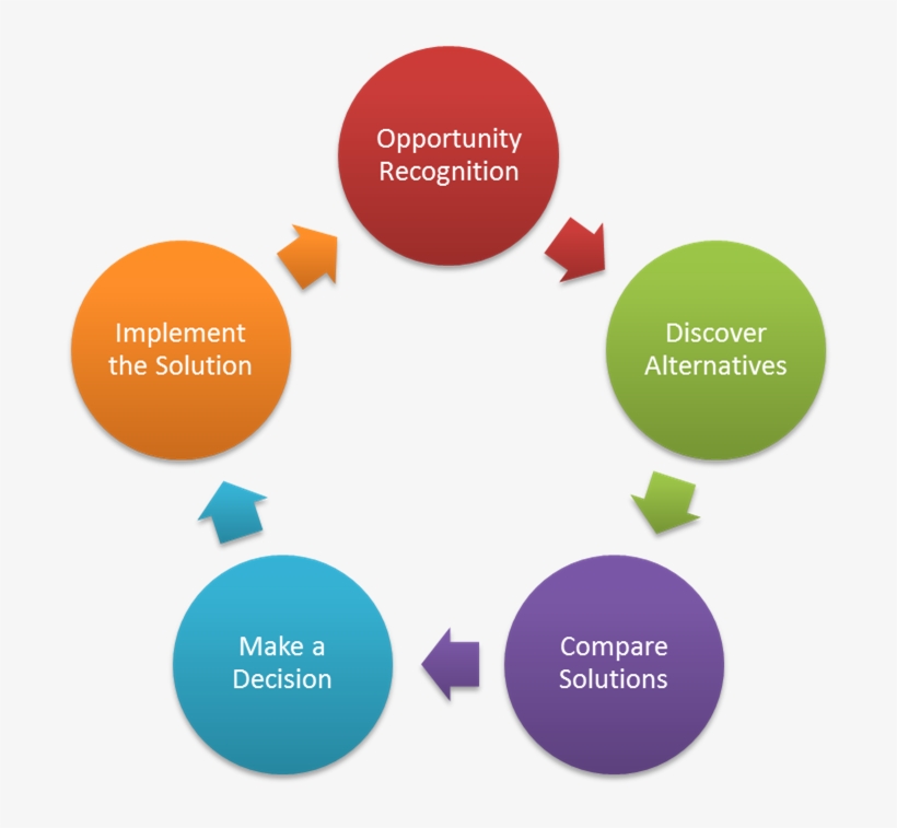 The Buying Cycle - Quality Cycle In Education PNG Image | Transparent ...