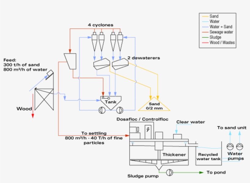The Entire Process Is Summarized In The Flowsheet Below - Diagram PNG ...
