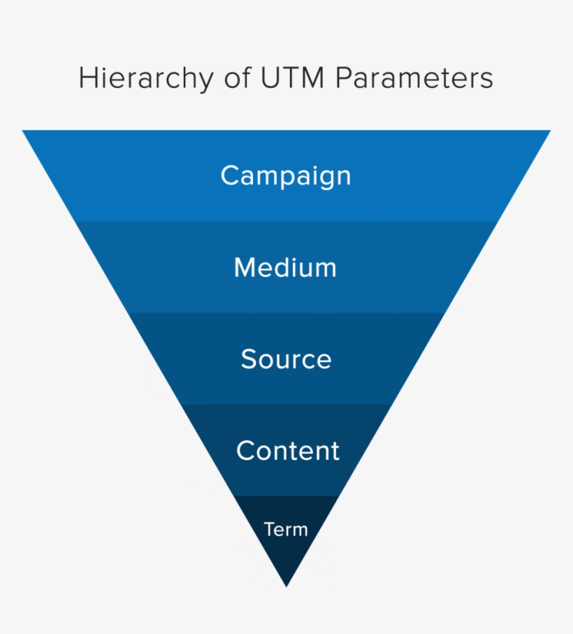 Hierarchy Of Utm Parameters In Google Analytics - Utm Google Analytics ...