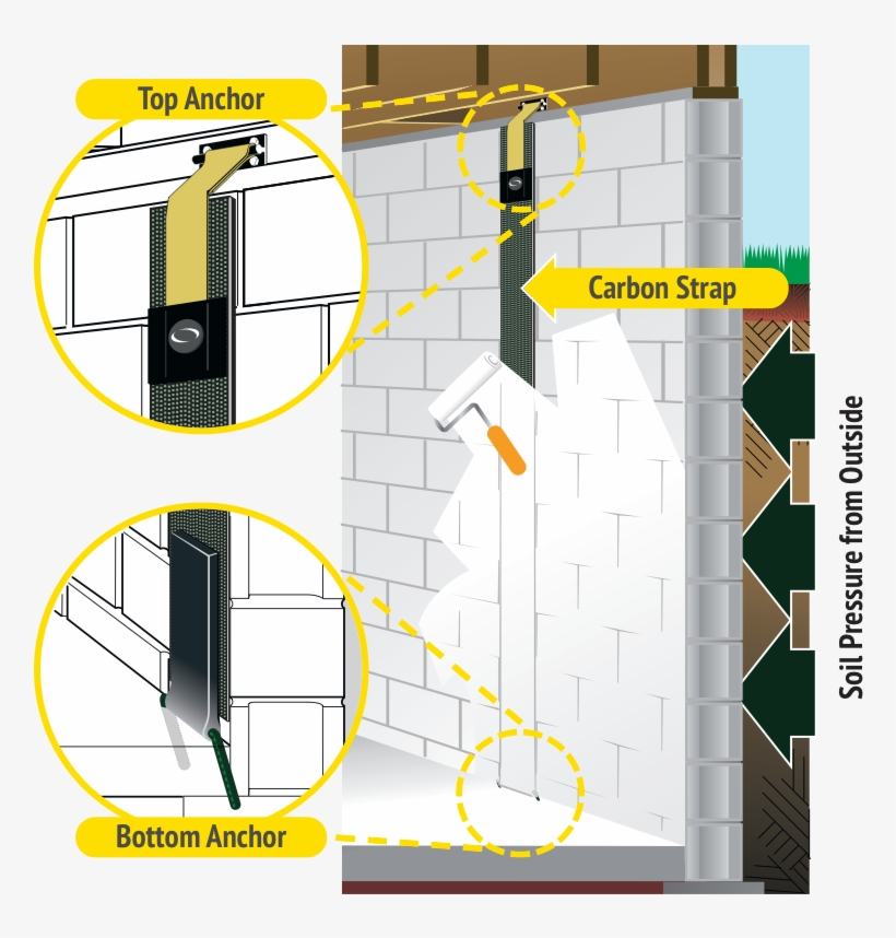 A Complete Solution For Basement Wall Repair - Fortress Stabilization ...