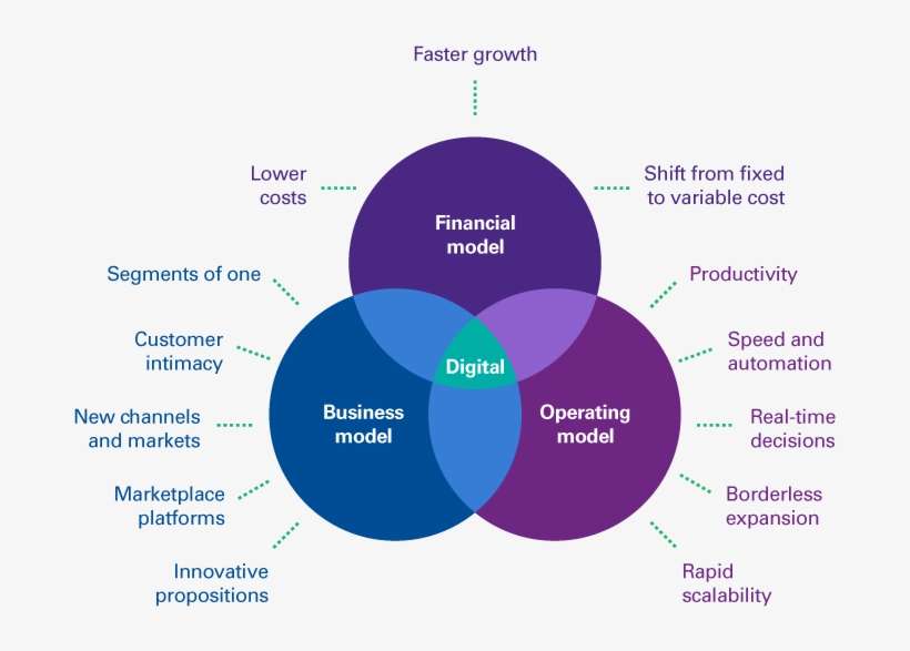Financial Model, Business Model, Operating Model - Diagram PNG Image ...