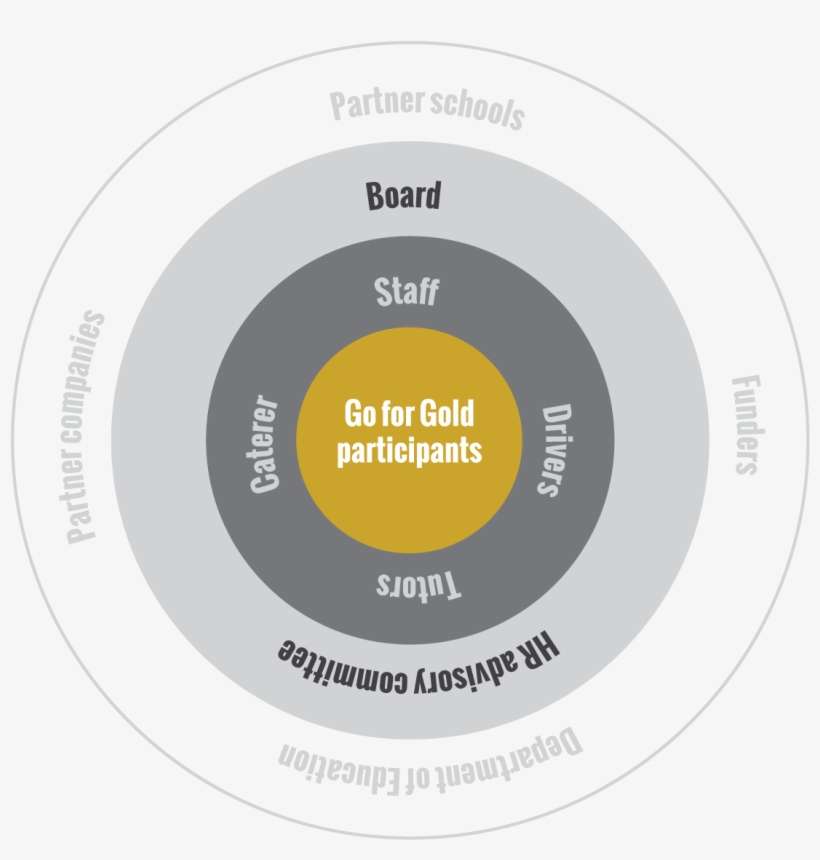 Go For Gold's Success Is Largely Due To The Active - Circle PNG Image ...