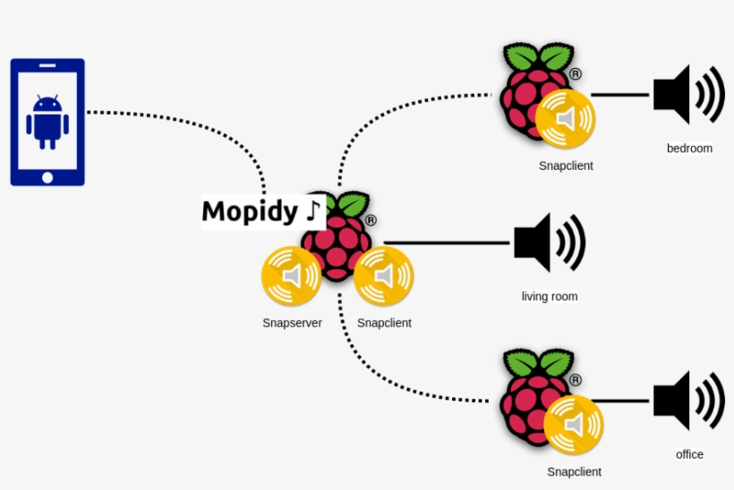 One Raspberry Pi Is Working As A Snapserver And Snapclient - Raspberry ...