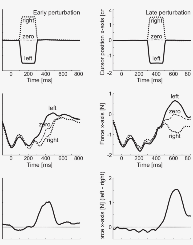 A Motor Response At The Hand Induced By A Visual Shift - Diagram PNG ...