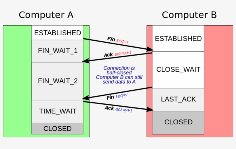 File - Tcp Close - Svg - Session Tcp PNG Image | Transparent PNG Free ...