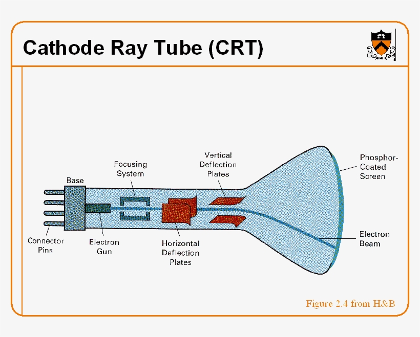 In A Color Crt, There Are 3 Electron Guns Which Are - Crt In Computer ...