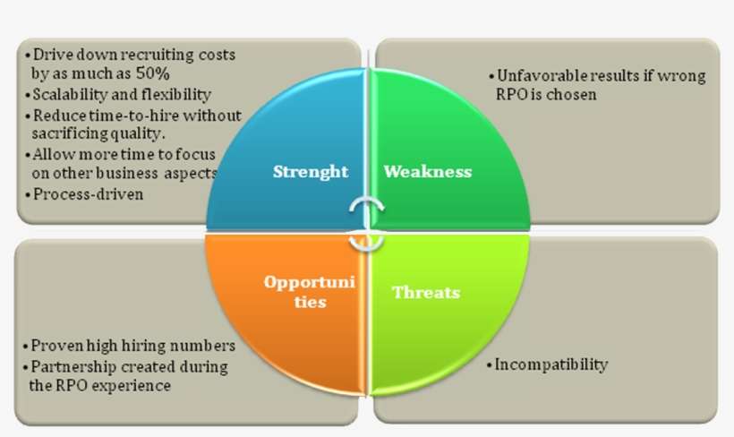 Download Image - Swot Analysis Of A Recruiter | Transparent PNG ...