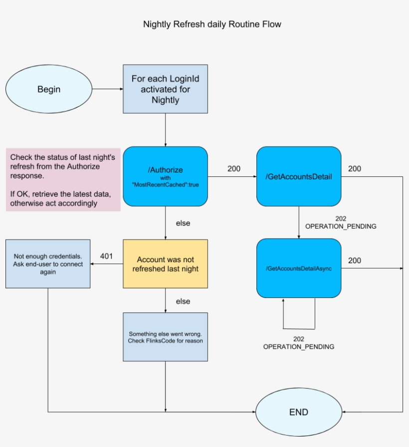 Download Nightly Refresh Flow - Diagram | Transparent PNG Download ...