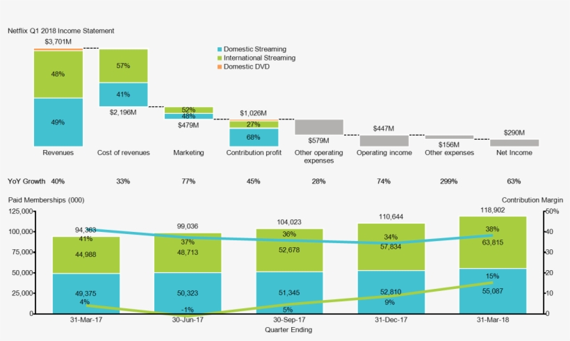 Cascade And Stacked Bar Charts Showing Q1 2018 Revenue, - Stacked 100 ...