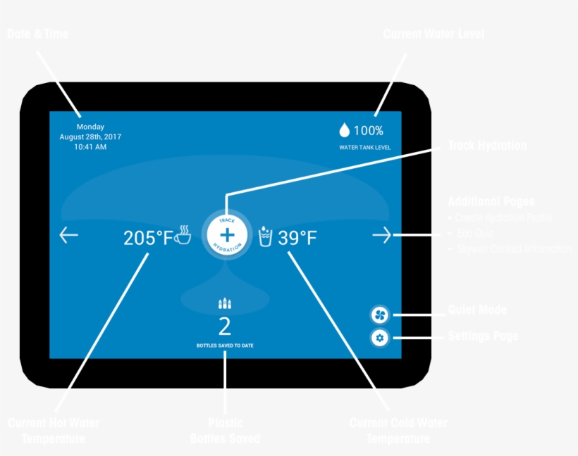 This App Displays Available Water Temperatures, The - Diagram PNG Image ...