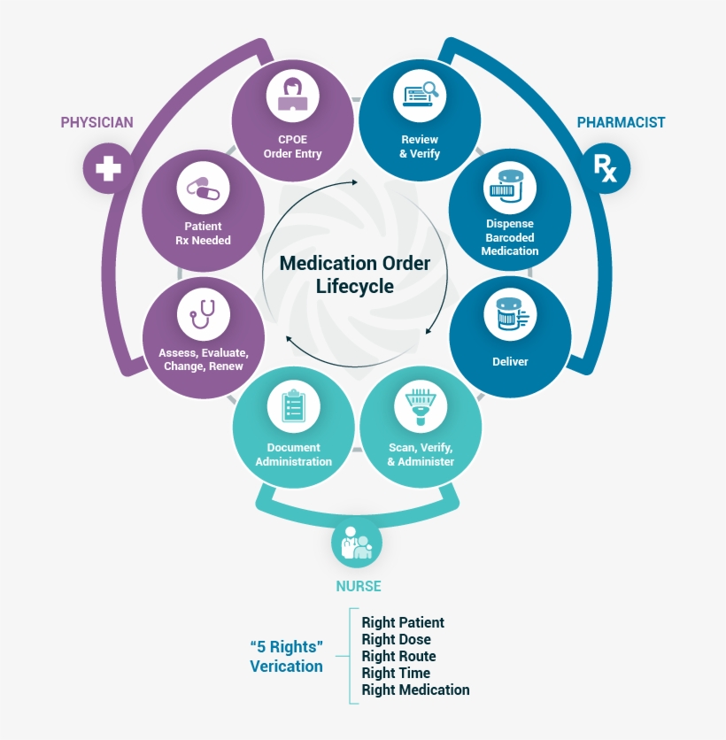 A Patient's Medication Fill History From Community - Medication Order ...