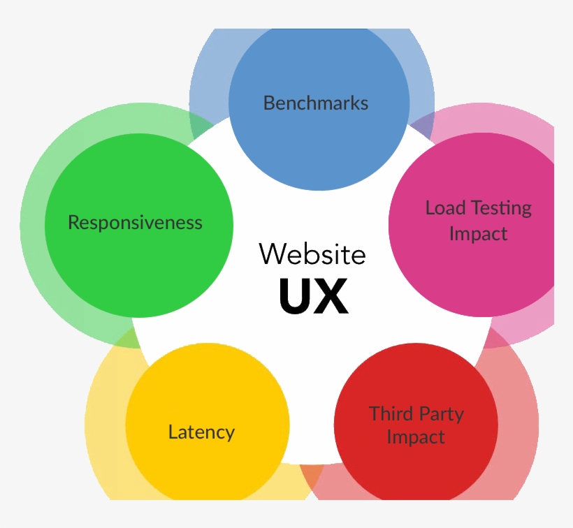 Ux And Load Testing - User Experience PNG Image | Transparent PNG Free ...