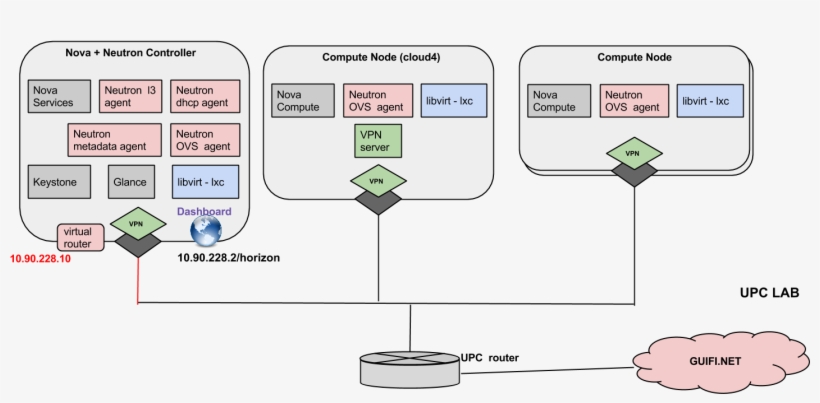Download Upc Openstack Cloud - Diagram | Transparent PNG Download | SeekPNG