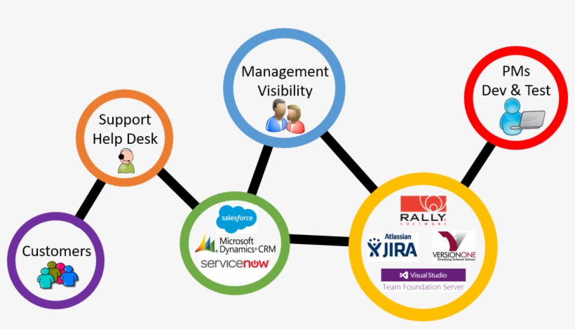 Integration Flow For Helpdesk And Development - Circle PNG Image ...