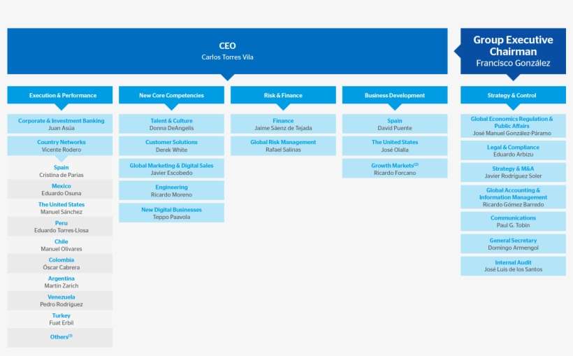 Organization Chart - Investment Banking Org Chart PNG Image ...