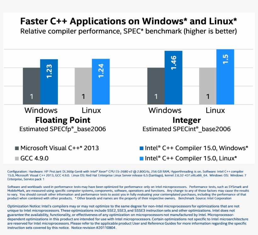 Intel® C And C Compilers - Intel Compiler PNG Image | Transparent PNG Free Download on SeekPNG