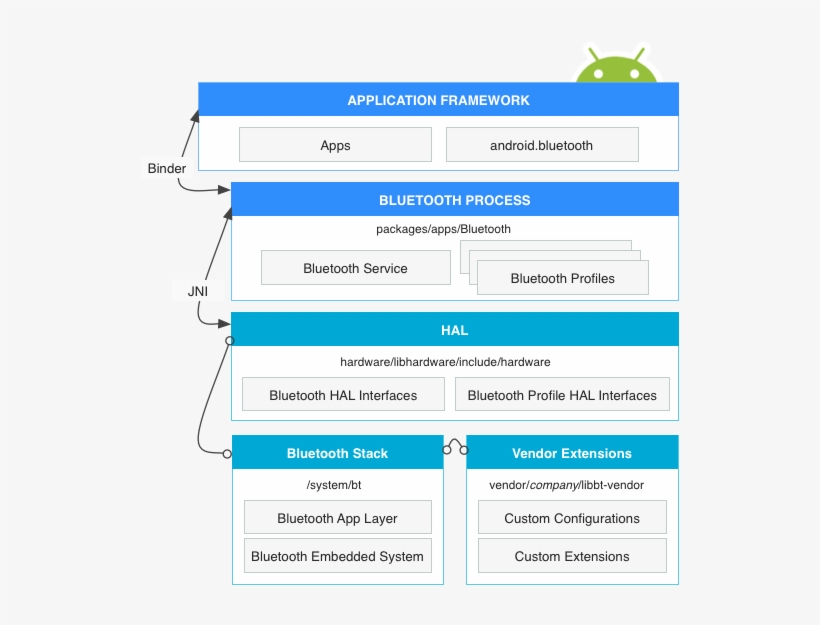 2016 03 29 Ape Fwk Bluetooth - Android Bluetooth Framework Architecture ...