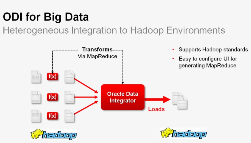 Bridging The Big Data Divide With Oracle Data Integration - Apache Hadoop PNG Image ...