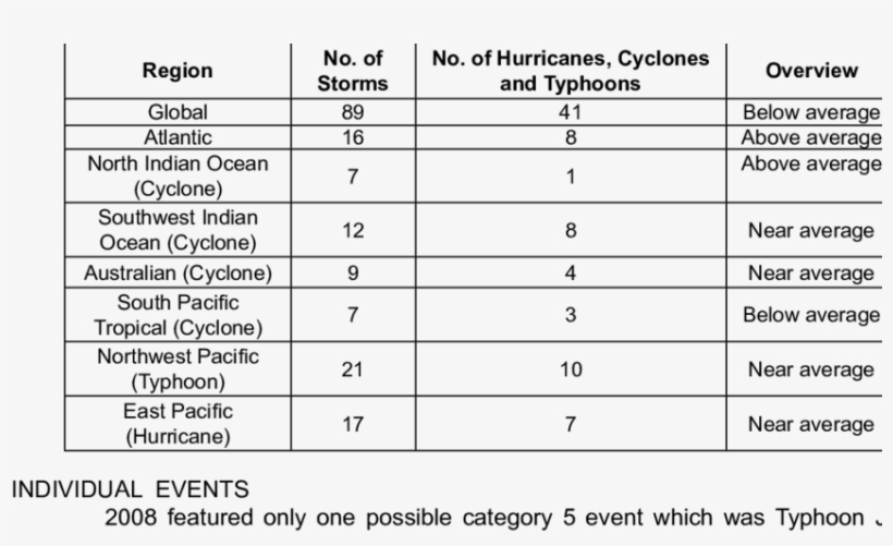Global And Regional Overview Of Hurricane, Cyclone - Cyclone Hurricane ...