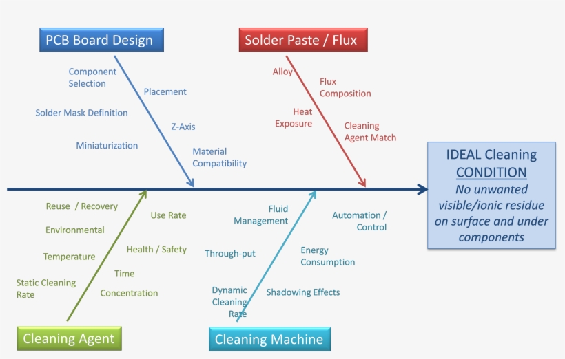 Ideal Cleaning Condition - Electronic Product Manufacturing Process PNG ...