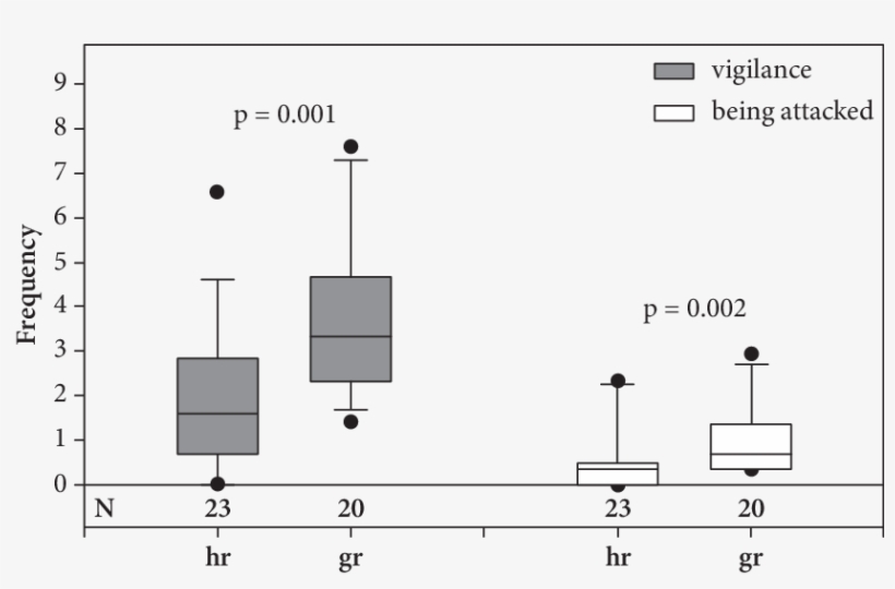 Frequency Of Vigilance And Being Attacked Of Hand Raised - Diagram PNG ...