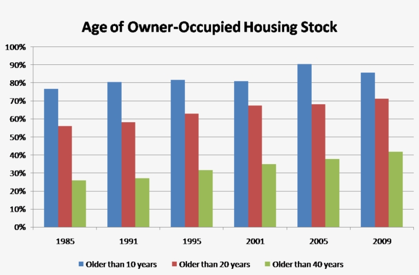 Download Age Bar Chart - Disposable Income And Food Consumption ...