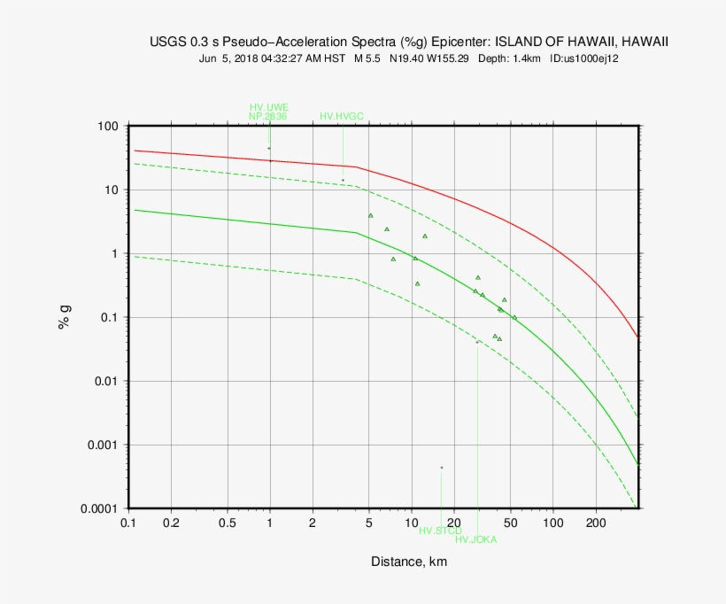 Download The Atkinson Ground Motion Model (red Lines) Over Predicts ...