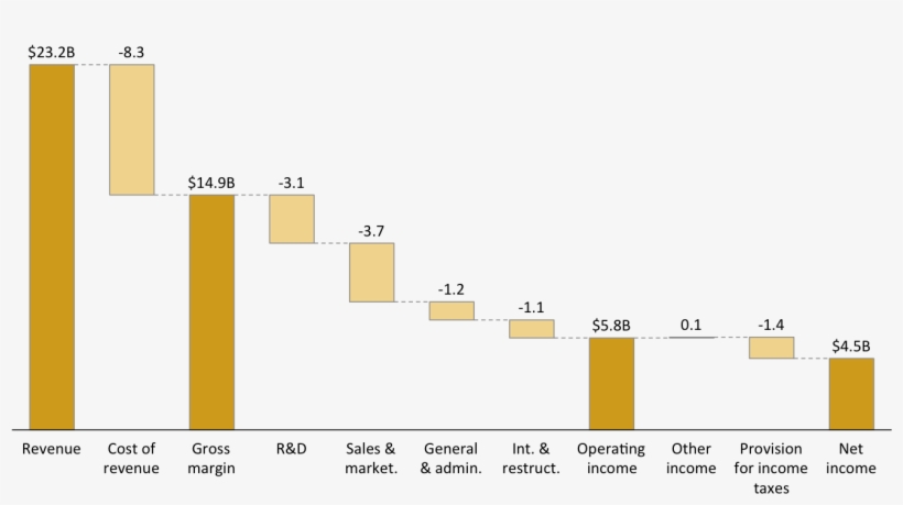 Waterfall Chart With Revenue Split - Gross Margin Waterfall PNG Image ...