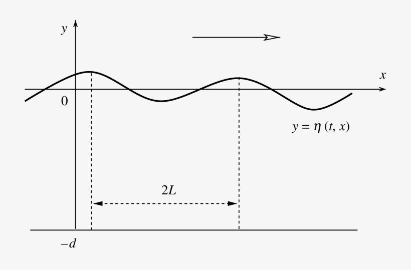 A Steady Periodic Water Wave Propagating Over A Flat PNG Image ...