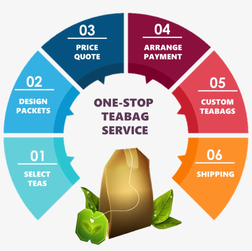 Custom Tea Bag Production, Taiwan Mountain Teas With - Service Process ...