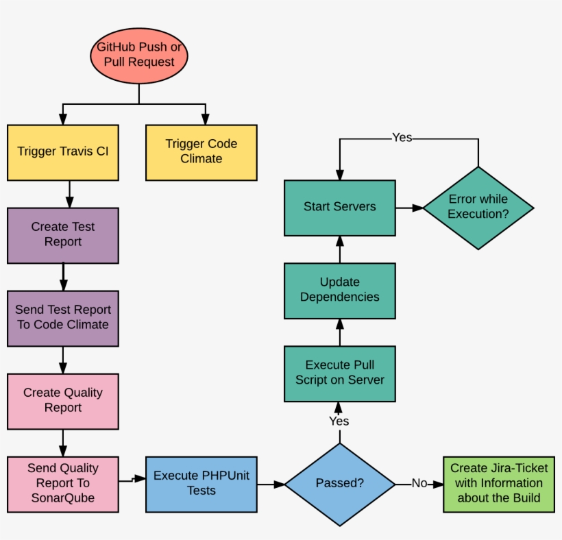 Blank Flowchart - New Page - Flow Chart For Pull Request PNG Image ...
