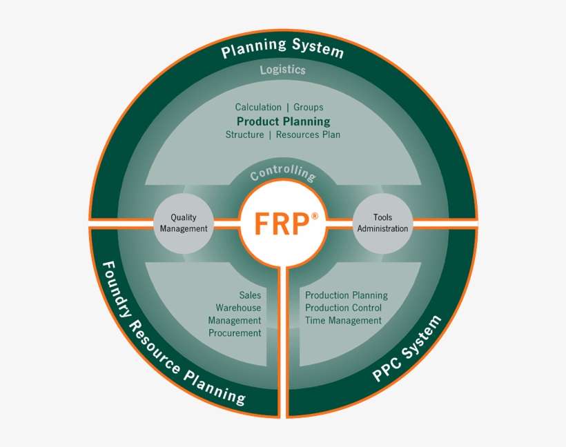 The Frp® Wip Work In Progress System Key Features - Circle PNG Image ...