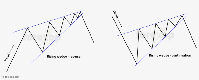 Reversal And Continuation Forms Of Rising Wedge - Wedge Chart PNG Image ...