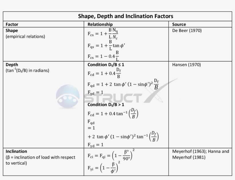 The General Bearing Capacity Equation - Number PNG Image | Transparent ...