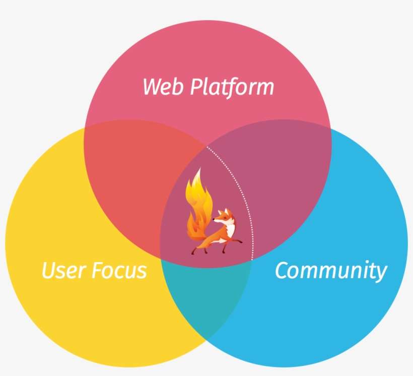 Bringing Three Ignite Image - Circle PNG Image | Transparent PNG Free ...