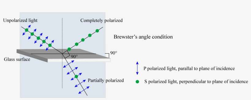 Brewster's Angle Polarization - Diagram PNG Image | Transparent PNG ...