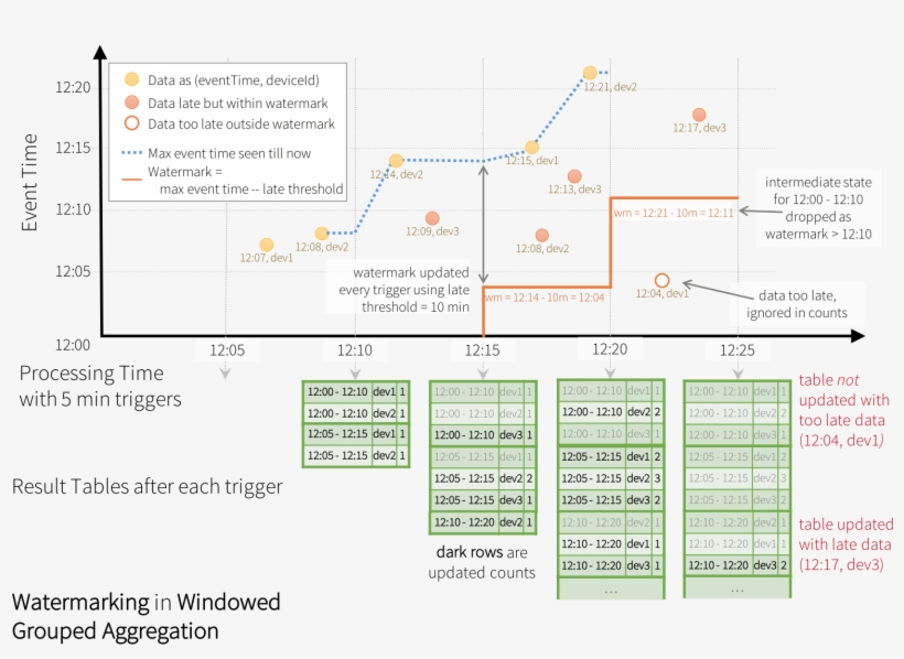 Watermarking In Windowed Grouped Aggregation - Diagram PNG Image | Transparent PNG Free Download ...