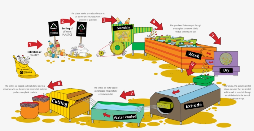 Recycling-plastic - Plastic Recycling Process PNG Image | Transparent ...