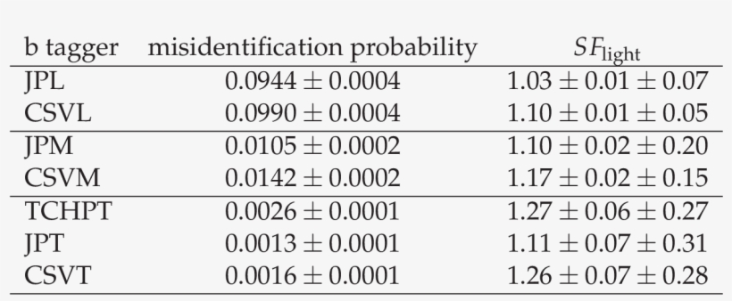 Misidentification Probabilities In Data And The Data/mc - University Of ...