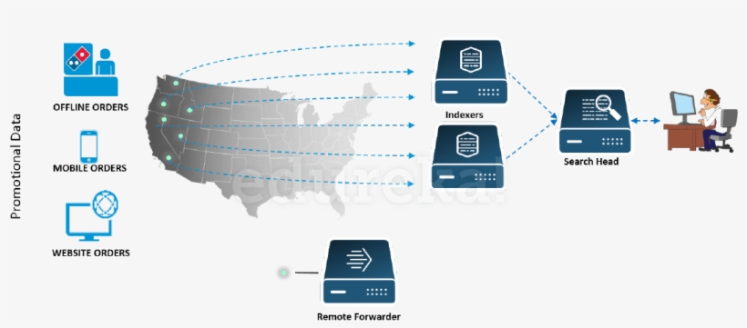 Splunk Use Case-dominos Forwarding Data - Diagram PNG Image ...