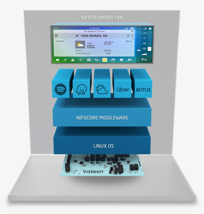 Visteon Human Machine Interface Phoenix Infotainment - Electronics PNG ...