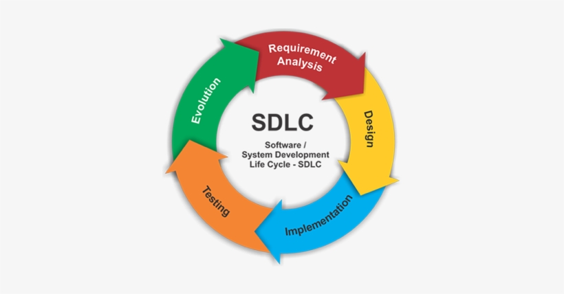 Software Development Life Cycle Png - Software Development Life Cycle ...