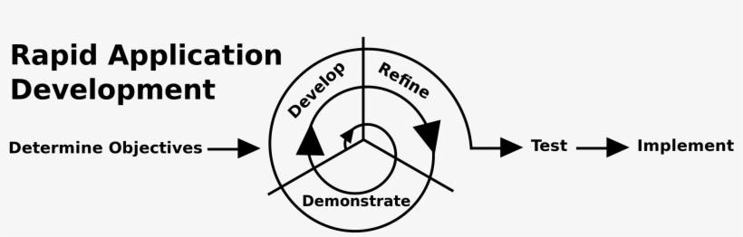 Open - Rapid Application Development Model Example PNG Image ...