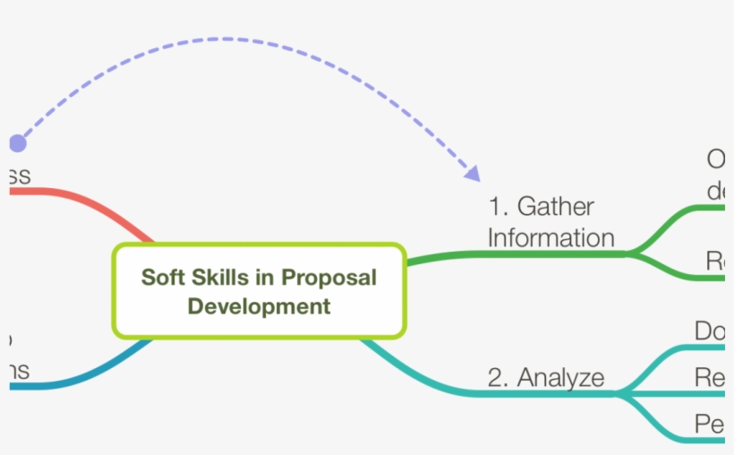 Soft Skills For Software Development Teams - Diagram PNG Image ...