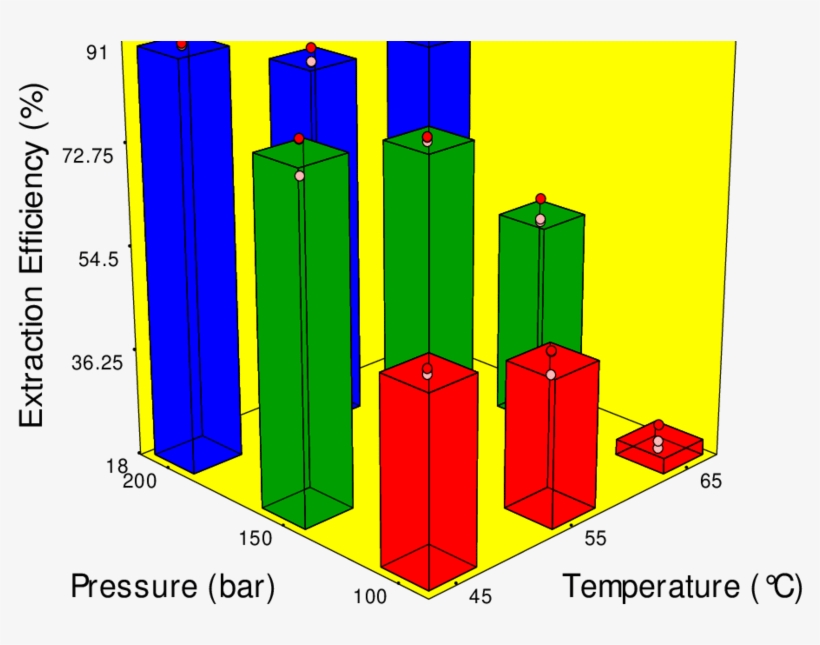 Effect Of Pressure And Temperature On Extraction Efficiency - Graphic ...