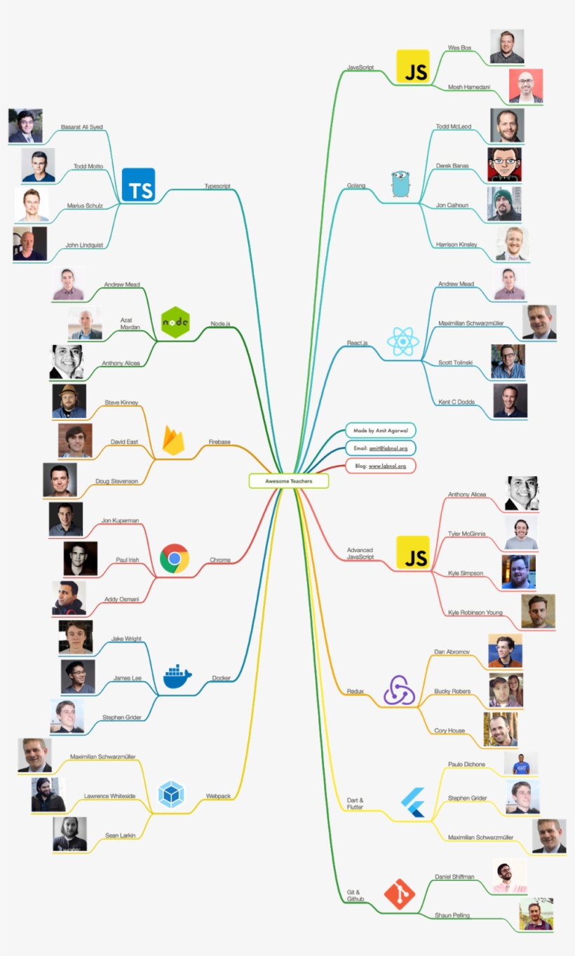 The Most Awesome Online Teachers For Learning Web Development - Diagram ...