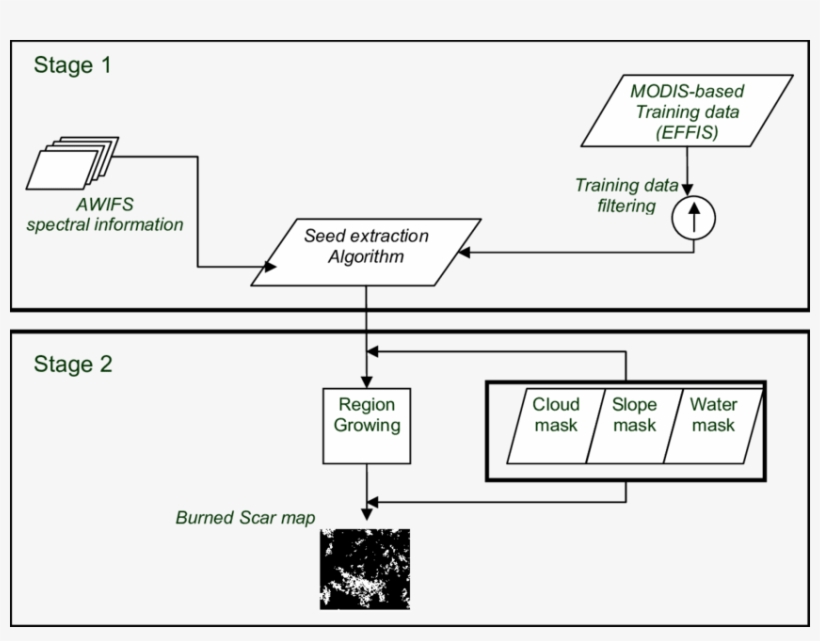 Flow Chart Of The Two Stage Burned Scar Mapping Approach - Diagram PNG ...