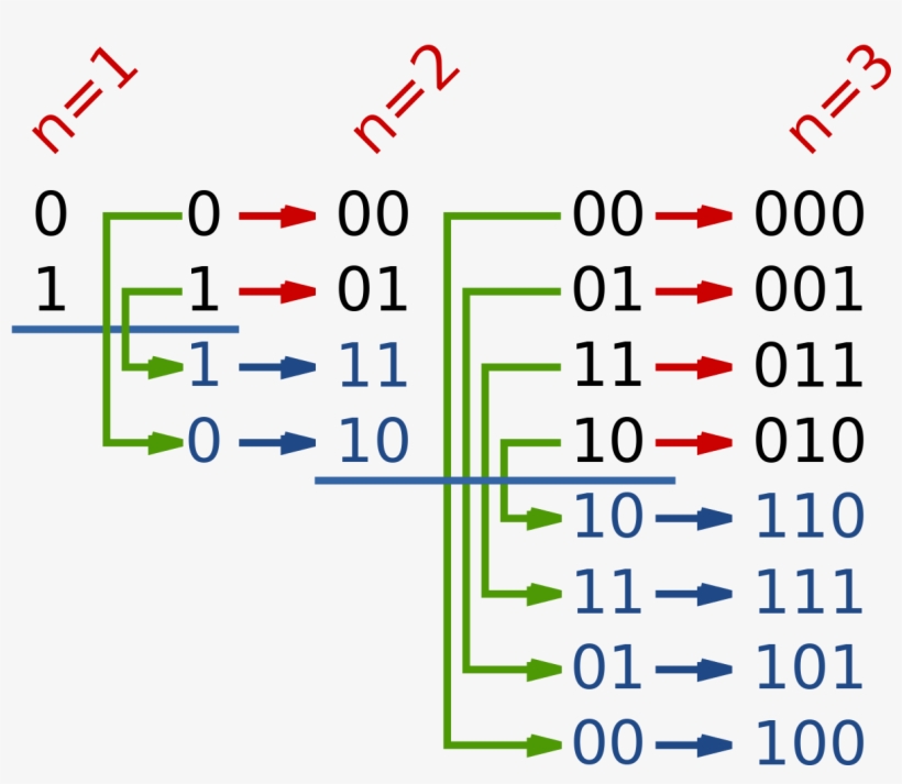 Binary Reflected Gray Code Construction Gray Code Png Image